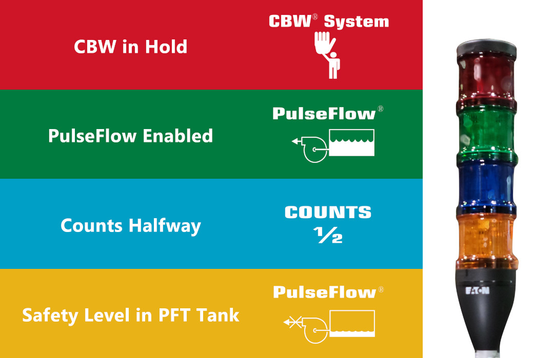 PulseFlow Tunnel Indicator Lights