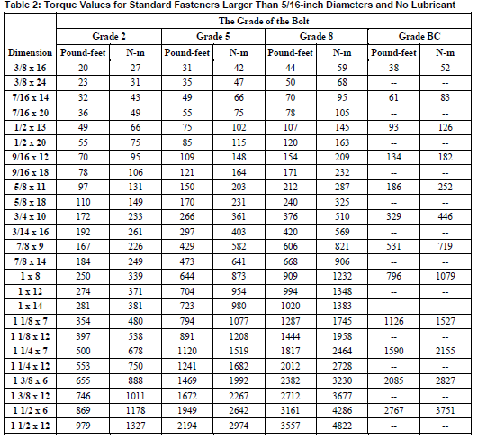 Torque Specifications for Fasteners