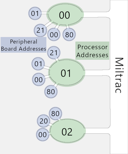 How to set board addresses? DIP and Rotary Switches